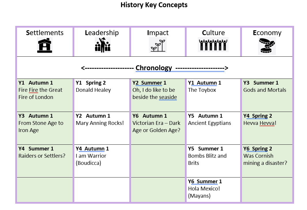 History | Perranporth School